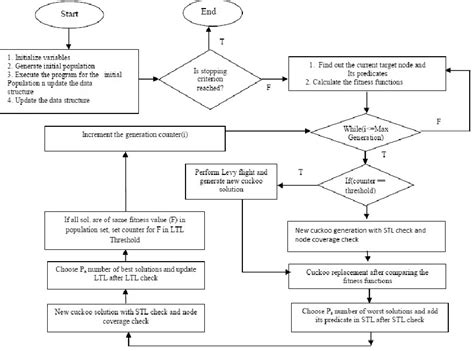 figure 2 from automated test data generation using cuckoo search and