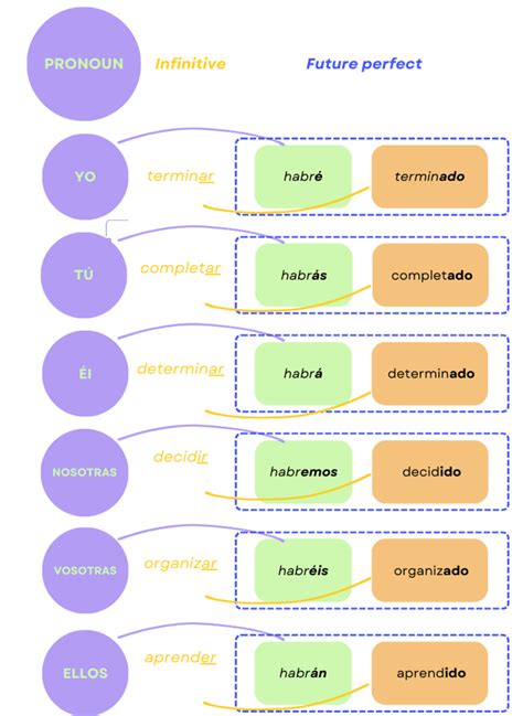 Future Perfect And Conditional Future Tense Quizlet