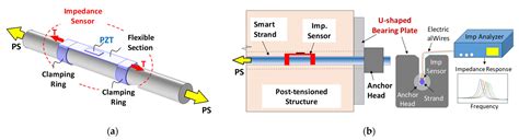 Fault Assessment In Piezoelectric Based Smart Strand Using 1d Convolutional Neural Network