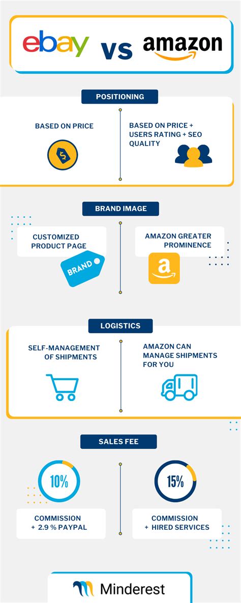 Ebay Ou Amazon Quelle Marketplace Choisir