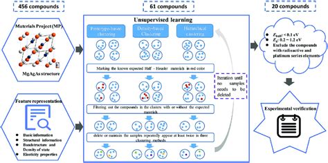 Workflow Diagram The Unsupervised Machine Learning Process For The