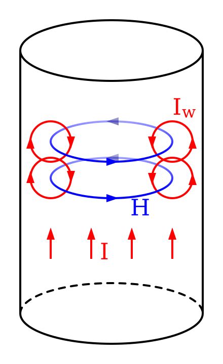 Skin Effect Wikipedia