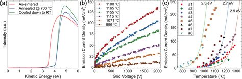 Controlling Electron Emission From Surfaces Morgan Computational Materials Group Uwmadison