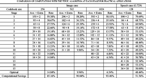 table 1 from vector quantization based on a binary search like