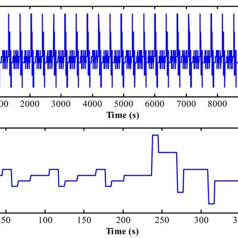 Current Profiles Under Nedc Test A Current Vs Time Profile B A