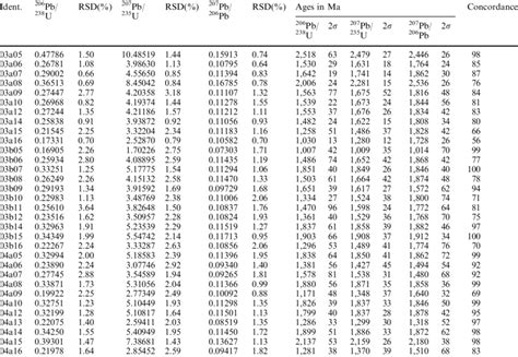 Laser Icp Ms Data On Detrital Single Zircons From Sample 57±2d Rsd
