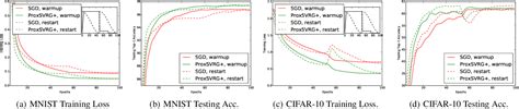 Table 1 From Variance Reduction On Adaptive Stochastic Mirror Descent