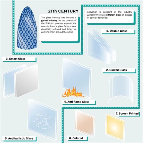 Infographic The Evolution Of Glass Archdaily