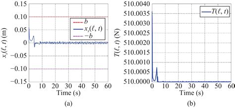 Estimation Based Adaptive Constraint Control For A Class Of Coupled