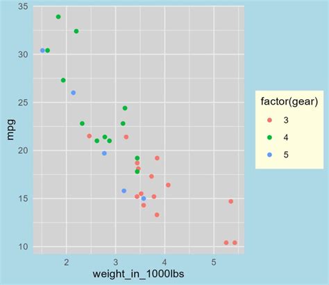 Ihab Elsamahi On Linkedin Exploring R Working With The Mtcars Dataset