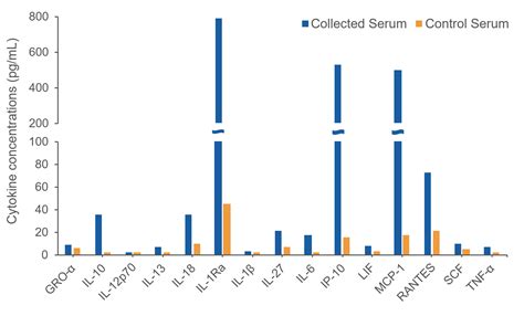 Custom Multiplex Assays With Luminex Xmap Cd Bioparticles