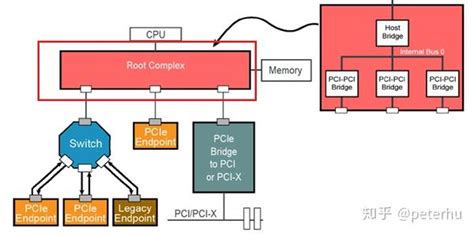 pcie 体系结构简介 知乎