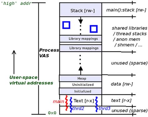 Kernel Internals Essentials Processes And Threads Linux Kernel