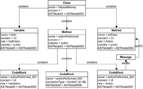Graph Representing A Subset Of A Java Sample Application Download Scientific Diagram
