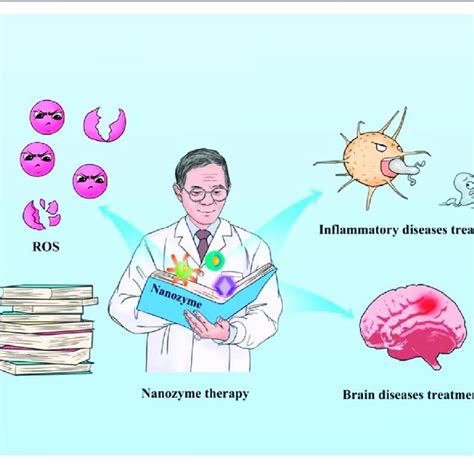 Schematic Illustrating The Review Of Nanozyme Based Nanotherapy For