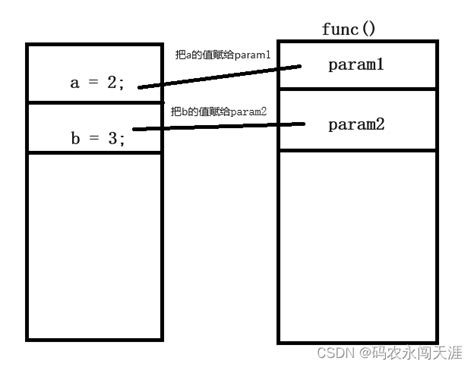 C之参数传递c 形参 引用传递 Csdn博客