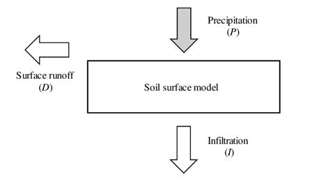 Summary Of Soil Surface Model Download Scientific Diagram