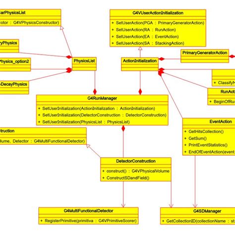 Class Diagram For The Geant4s Simulation Download Scientific Diagram