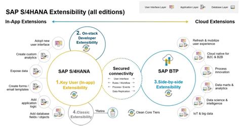 Sap S4hana Cloud Key User Extensibility With Custom Logic And Field