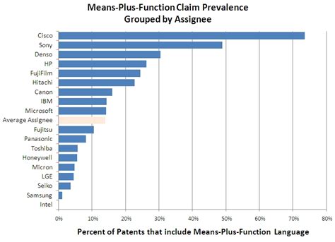 Means Plus Function Claims Patently O