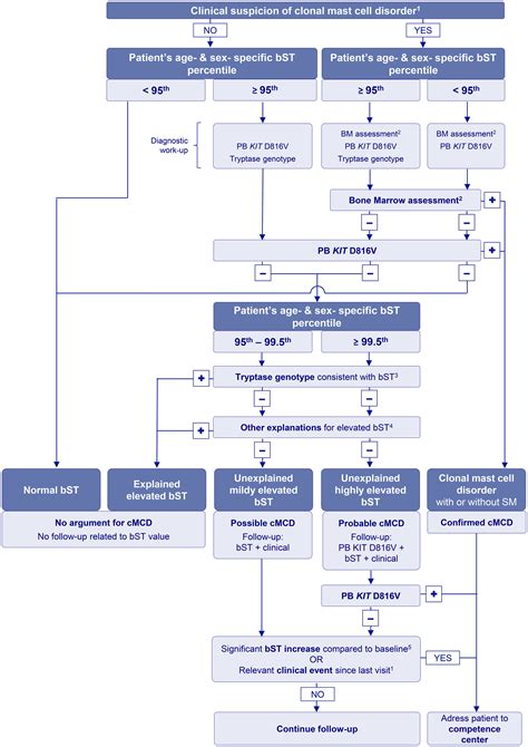 Baseline Serum Tryptase Sex‐ And Age‐specific Reference Intervals In