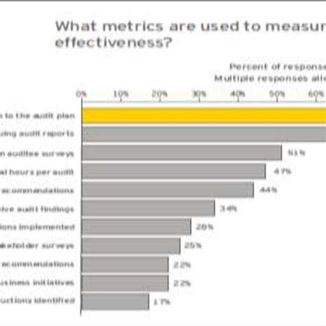 Figure No1 Methods Used In Measuring Internal Audit Effectiveness