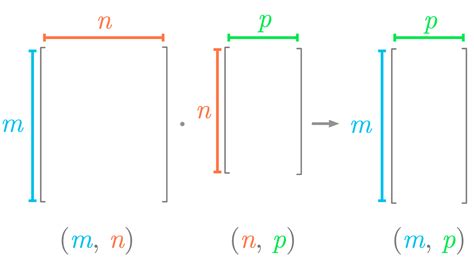 Chapter 22 — Dot Product Matrix Multiplication By Pawankumar