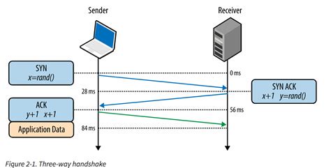 2 Pipelining And Multiplexing By Chirag Singla Medium
