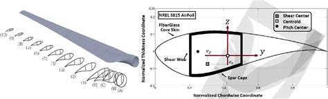 Figure 2 From Finite Element Modeling Of A Wind Turbine Blade Semantic Scholar