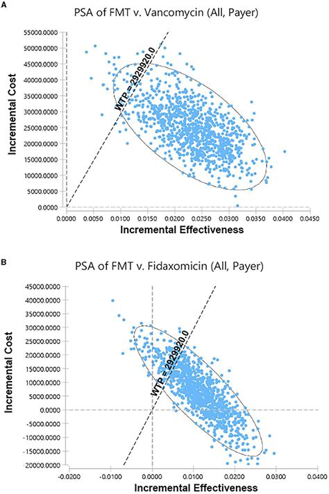 Scatter Plots For The Probabilistic Sensitivity Analyses A Fmt Vs