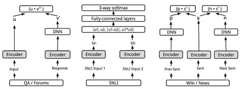 Advances In Semantic Textual Similarity Google Research Blog