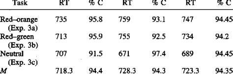 Mean Rts In Ms And Accuracy Rates For Classification Of Words And
