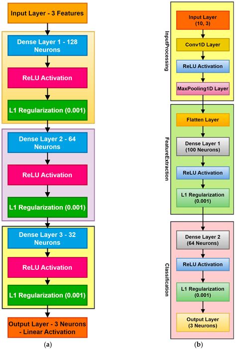 Radar Based Target Tracking Using Deep Learning Approaches With Unscented Kalman Filter
