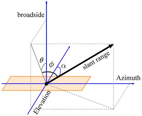 Shows The Antenna Pattern Coordinates The Azimuth And Elevation Axes Download Scientific