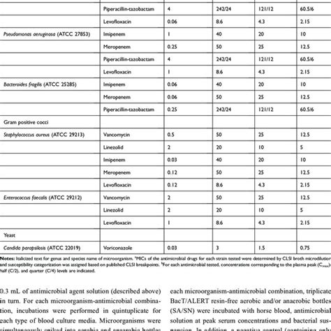Microorganism And Antimicrobial Combinations Tested By The Simulated