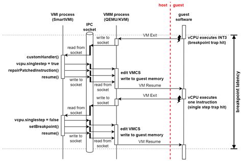 Benchmarking Hyper Breakpoints For Efficient Virtual Machine Introspection