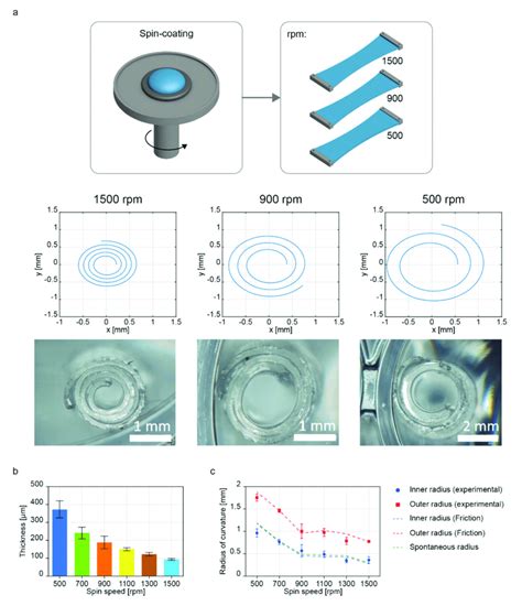 Bilayer Fabrication And Model Validation At Different Thickness Values