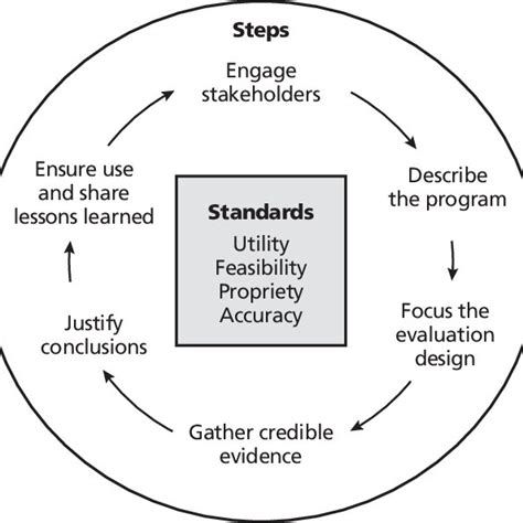 2 Centers For Disease Control And Prevention Evaluation Framework Cdc