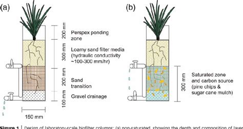 Table 1 From Biofilter Design For Effective Nitrogen Removal From Stormwater Influence Of