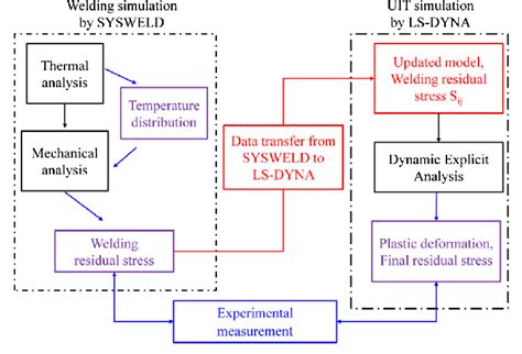 Flowchart Of Welding Uit Processes Simulation Download Scientific