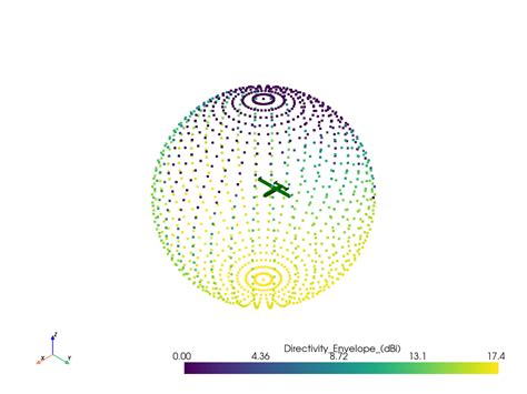 calculating antenna array performance envelope using aperture