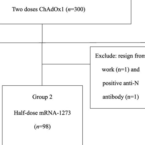Classification Of The Three Groups Included In The Study Download