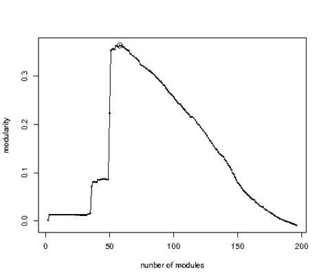 Panel A Shows The Modularity Index As Function Of The Number Of