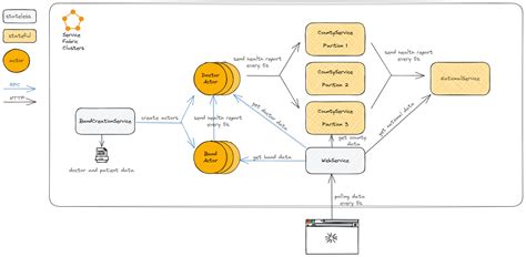 Build Microservices With Service Fabric A Hands On Approach Chris Baos Blog