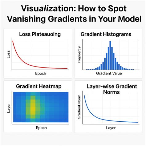 Visualization Spot Vanishing Gradients In Your Model