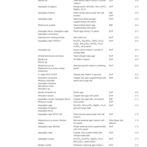 Structure Of Various Pectic Substances [inspired From Garg And Singh Download Scientific