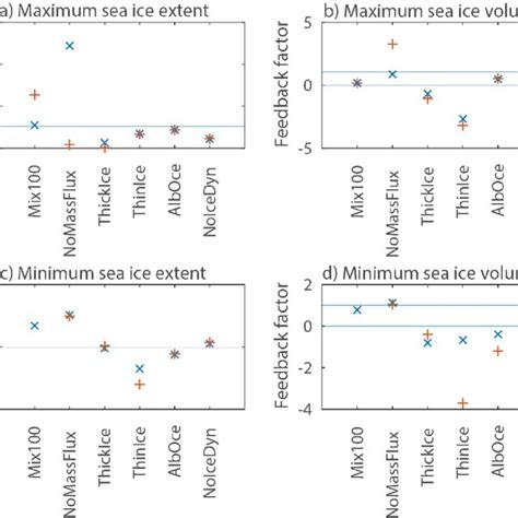 Atmospheric Feedback Factor For Experiments Starting In March Blue X