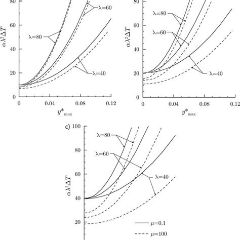 Normalized Reaction Force Versus Maximum Deflection For Pinnedpinned