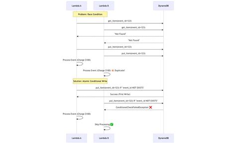 Kelvin Baraiya On Linkedin Eventdrivenarchitecture Aws Serverless