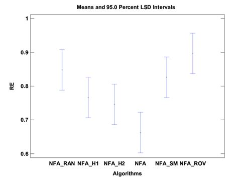 plot of mean res and lsd intervals for the compared algorithms